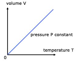 Charless Law Ap Chemistry Gas Laws