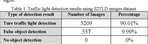 Figure 1 From Traffic Light Detection Using Opencv And Yolo Semantic