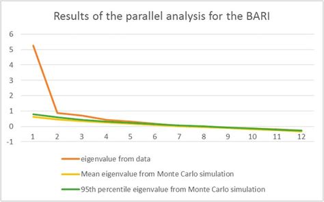 Scree Plot Of The Results Of The Parallel Analysis For The Bari Bari