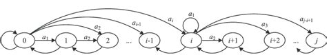 The State Transfer Diagram Of The Markov Chain Download Scientific Diagram