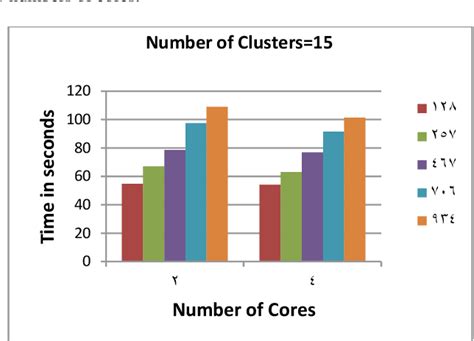 figure 1 from evaluating k means multidimensional big data clusters