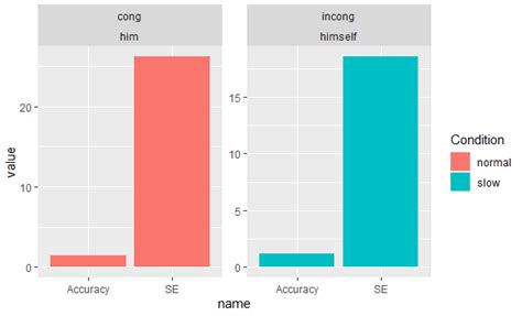 Ggplot2 How To Create A Plot For 3 Categorical Variables And A