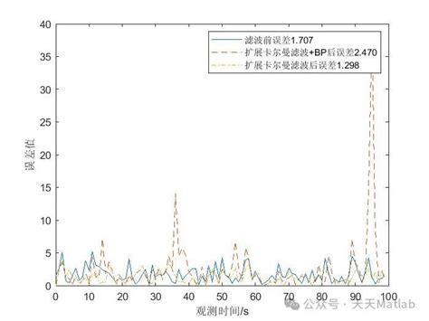 【滤波定位】基于扩展卡尔曼滤波ekf结合bp神经网络目标定位（含前后轨迹和误差对比）附matlab代码卡尔曼滤波与神经网络相结合 Csdn博客
