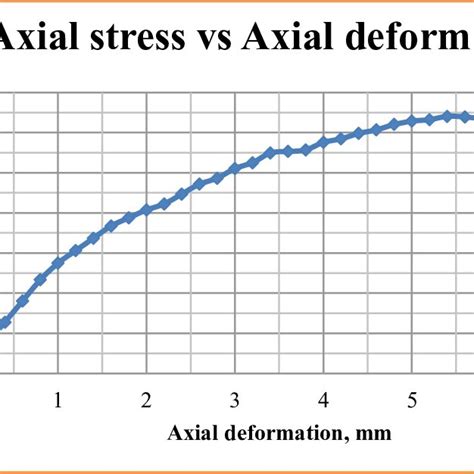 4 Graph Of Unconfined Compression Test Result Source Authors Test Download Scientific