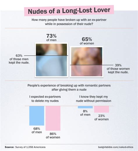 Person Study How Often People Send Receive Nude Pictures