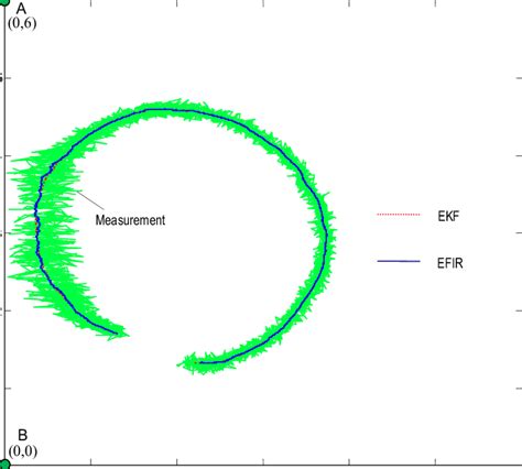 Measurements And EKF And EFIR Filtering Estimates Of Robot Location Download Scientific Diagram