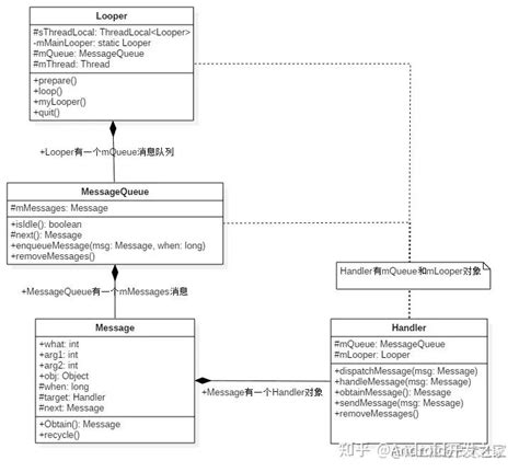 深入分析android Handler消息机制 知乎 深入分析android Handler消息机制 知乎