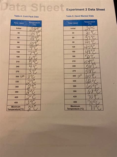 Solved Data Sheet Experiment 2 Data Sheet Experiment 2 Data