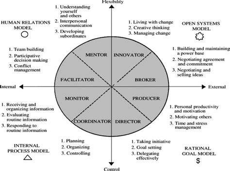 Competency Values Framework Source Quinn 1988 Quinn Et Al 1990 Download Scientific