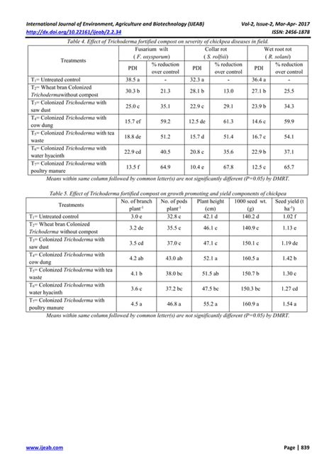 Effect Of Trichoderma Fortified Compost On Disease Suppression Growth
