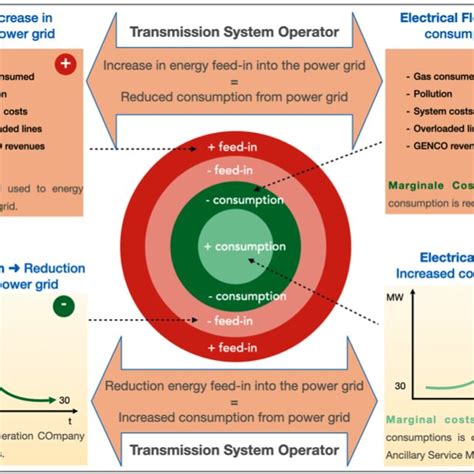 Transmission System Operator Download Scientific Diagram
