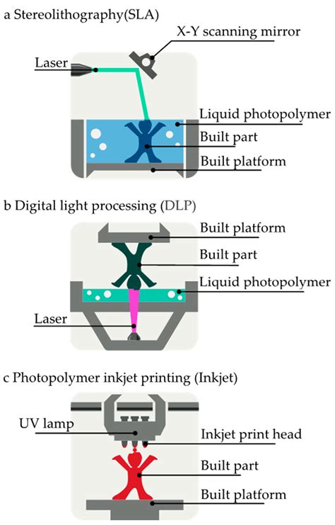 Biosensors Free Full Text Advancing Tissue Culture With Light Driven 3d Printed Microfluidic