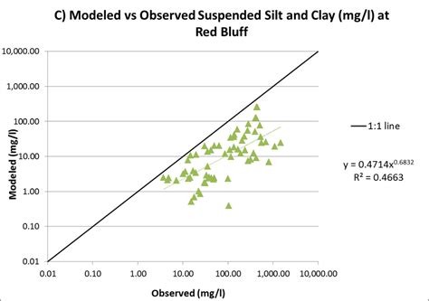 Instantaneous Samples Of Suspended Sediment Concentrations Mg L
