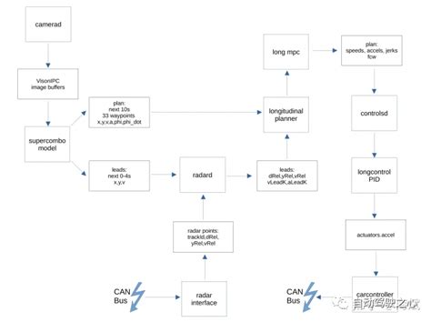 openpilot分析 从图像到油门 刹车 csdn博客