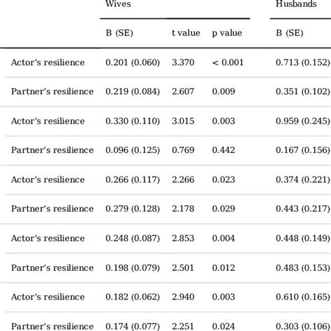 Effect Coefficients For Hypothetical Model N 150 Couples Download