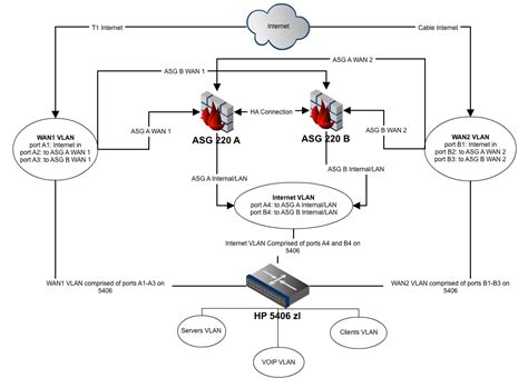 Two Asgs Ha With Dual Wan Connected To Vlan Management Networking Logging And Reporting