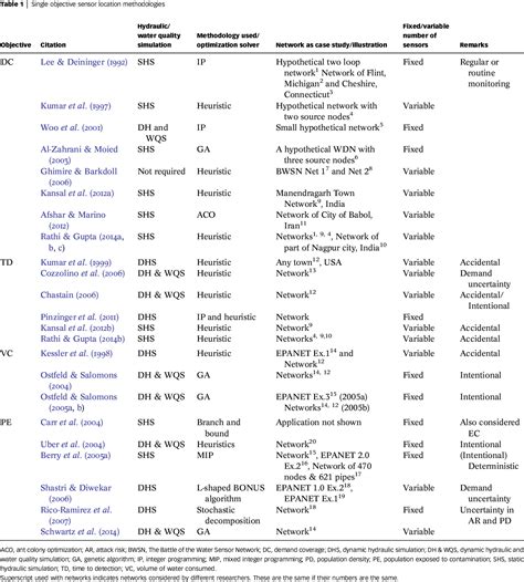 Table 1 From A Review Of Sensor Placement Objective Metrics For Contamination Detection In Water