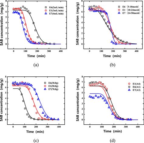 The Percolation Curve Of Salvia Miltiorrhiza Under Different Download Scientific Diagram
