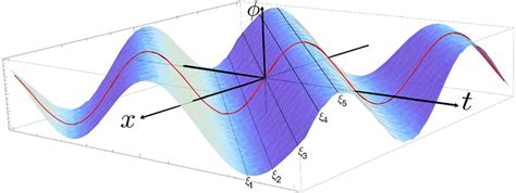 A Traveling Wave Periodic Solution Of The Form Download Scientific Diagram