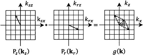 Method For Separating An Offset And A Tomography Mode In A Full Waveform Inversion Gradient