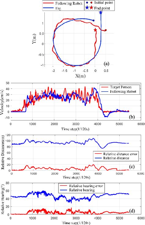 Figure 10 From A Uhf Rfid Based Dynamic Object Following Method For A