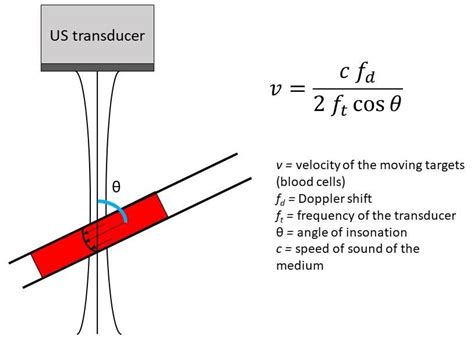 Blood Velocity Estimation Doppler Effect Download Scientific Diagram