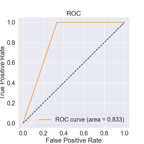 3 Training Data Confusion Matrix 4 Roc Download Scientific Diagram