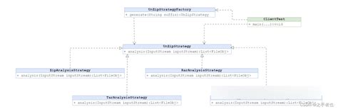 java面试题分享四百三十三：基于策略模式和简单工厂模式实现zip、tar、rar、7z四种压缩文件格式的解压 java 压缩7z csdn博客