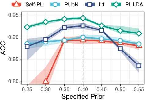 Figure 12 From Positive Unlabeled Learning With Label Distribution Alignment Semantic Scholar