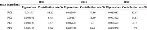Principal Component Analysis Of Remote Sensing Ecological Index Download Scientific Diagram