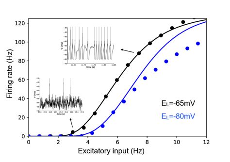 Transfer Function For An Exponential Integrate And Fire Model Dots