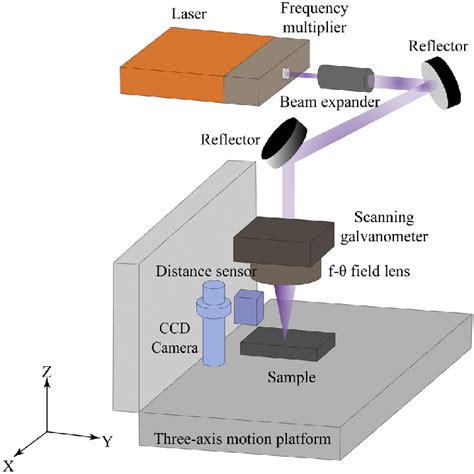Schematic Of The Processing System Download Scientific Diagram