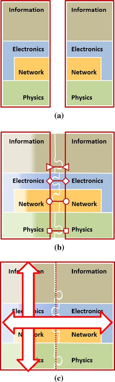 a networked embedded system view versus a cyber physical system view a