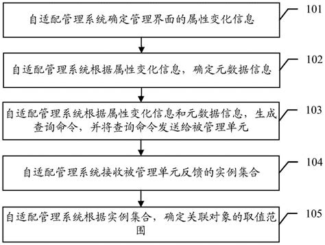 Association Attribute Value Determination Method And Self Adaptive Management System Eureka