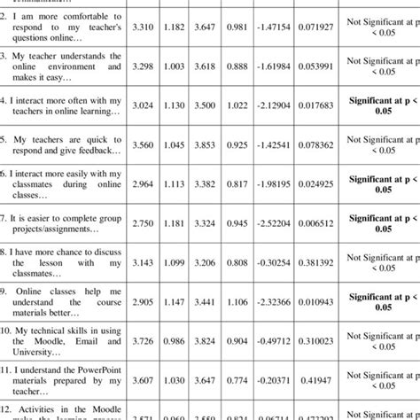 Difference Of Babes Perceptions Of Online Learning Between Genders