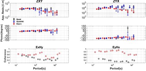 Figure 29 From The Influence Of Geomagnetic Storms On Calculating Magnetotelluric Impedance