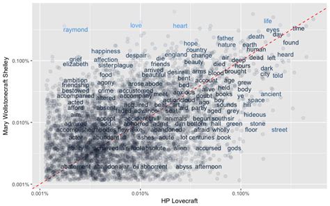 Exploratory Data Analysis In R Spooky Author Identification