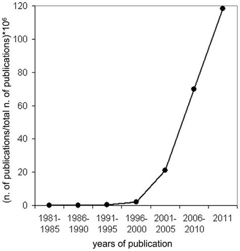 Publications On The Topic Of Action Observation In The Last 3 Decades