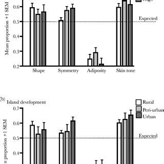 Mean Proportions SEM Of Feminised Symmetrical Heavier And Download Scientific Diagram