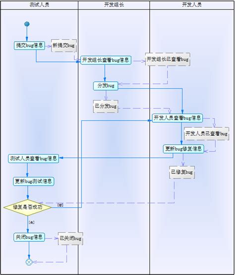 Bug管理系统uml20建模实例（二）bug管理软件原型图 Csdn博客
