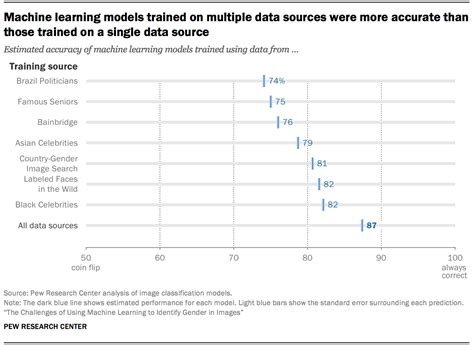 The Challenges Of Using Machine Learning To Identify Gender In Images Pew Research Center