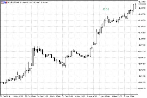 Free Download Of The Candle Timer Indicator By Mladen For