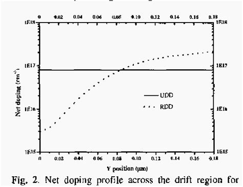 Figure 2 From Degradation Analysis In Soi Ldmos Transistors With Steep