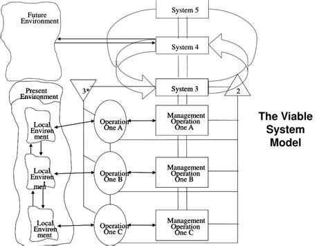 Ppt Stafford Beers Viable System Model Powerpoint Presentation Free Download Id3001560