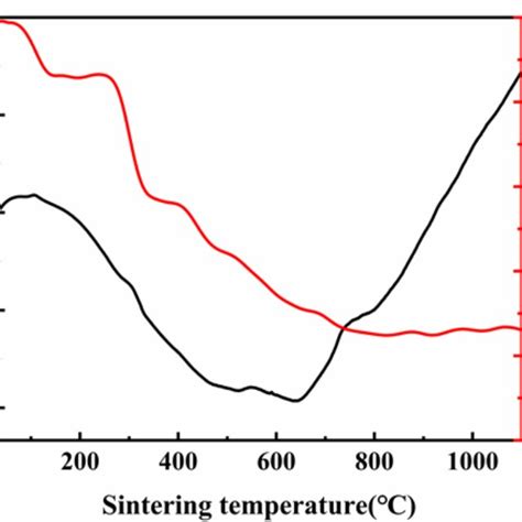 Dsc And Tg Curves Of The Mixtures For The Nlw Raw Powders Heated At 5