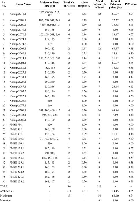 Results Of Ssr Analysis Download Table