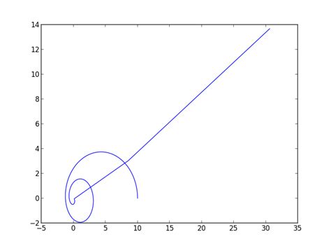 Bulirsch Stoer Method Implemented In C Stack Overflow