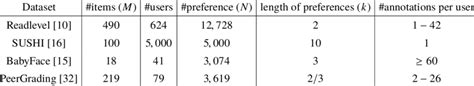 the statistics of four real ranking datasets download scientific diagram