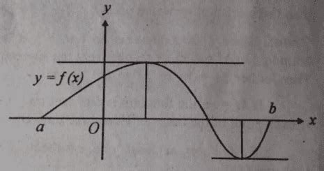 Rolle S Theorem A Special Case Of Lagrange S Mean Value Theorem