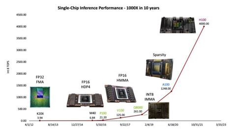 Heeding Huangs Law Video Shows How Engineers Keep The Speedups Coming TETNET Pro
